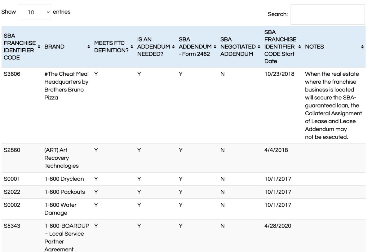 What do SBA Bank Lenders Look for in a Franchise Disclosure Document (FDD)?